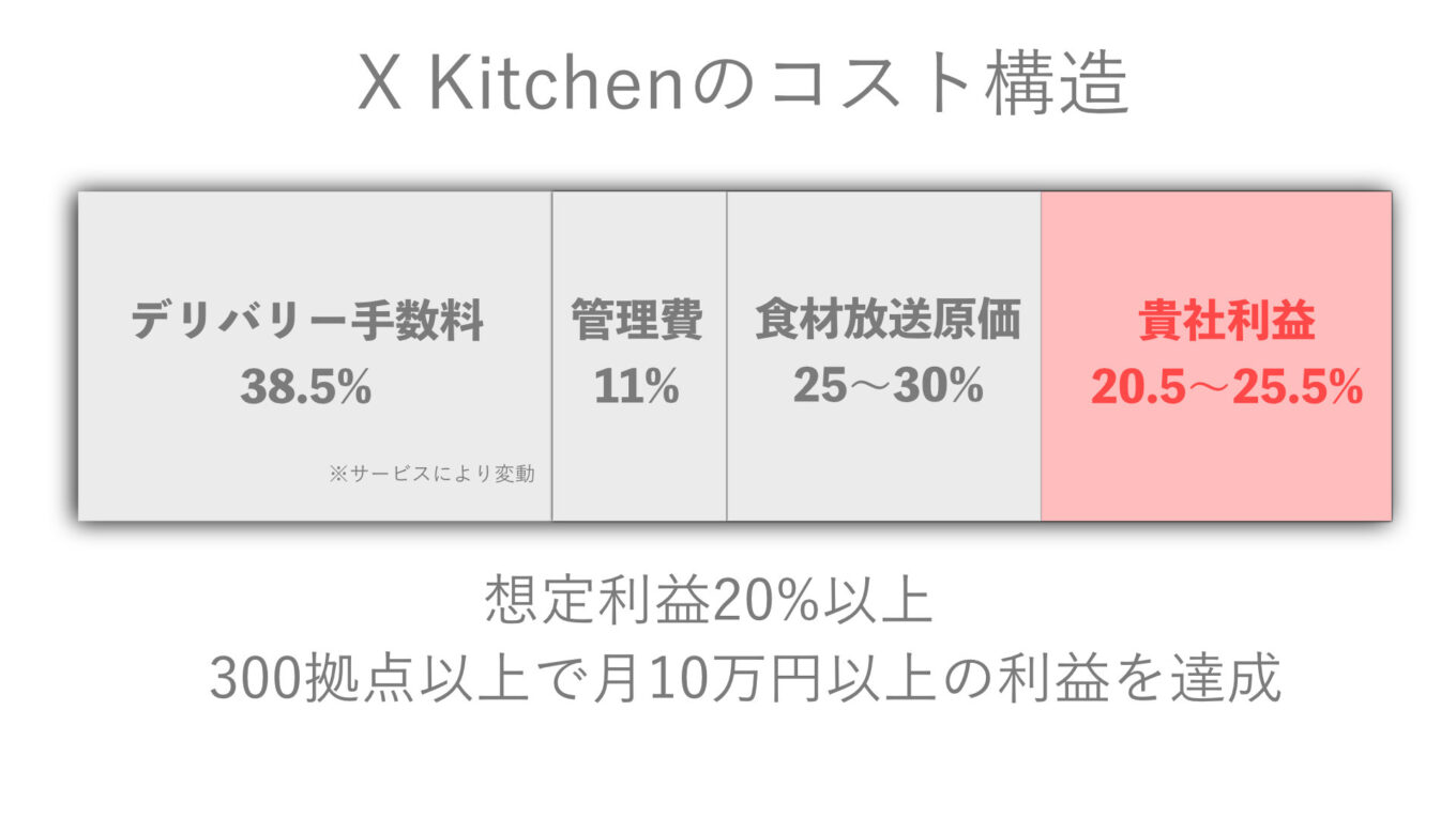 【ゴーストレストランFC】X Kitchenが選ばれる3つの理由を徹底解説 | X Kitchen サービスサイト